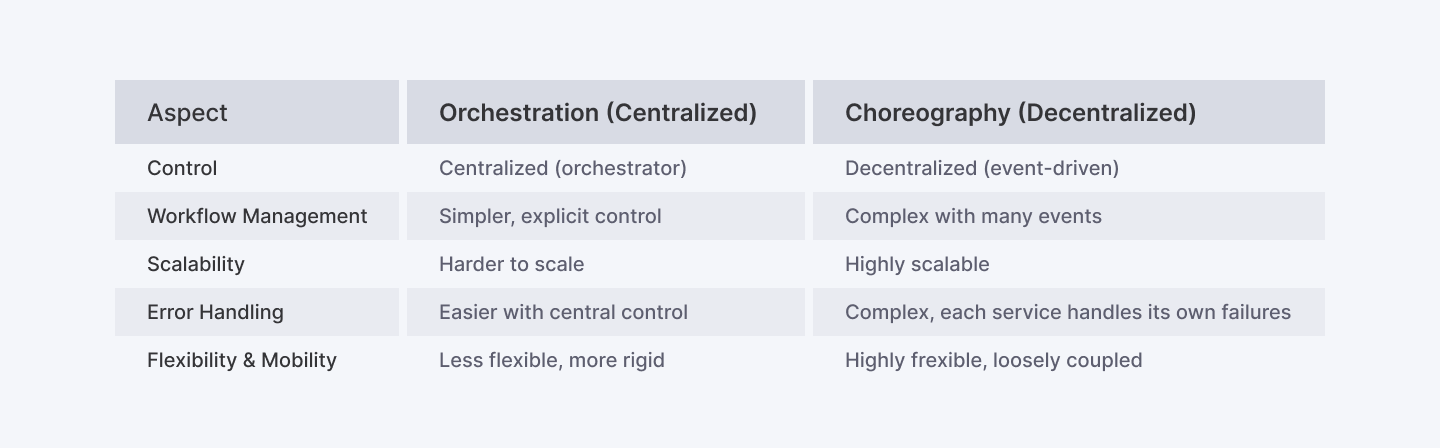 Choreography vs. Orchestration: Choosing the Best Approach for Microservices